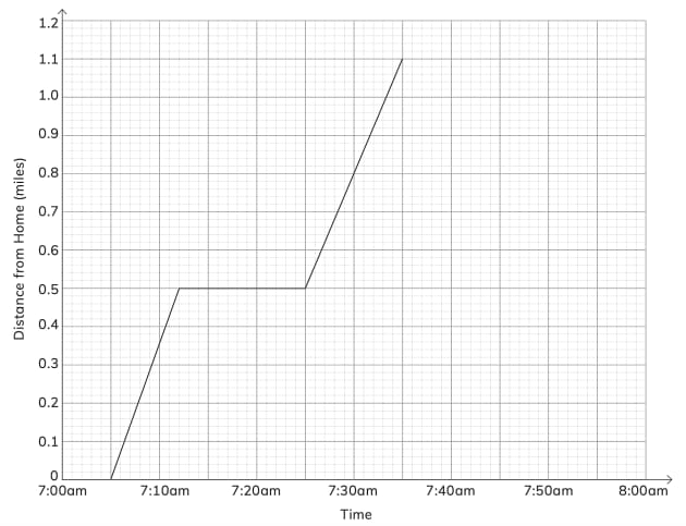 👉 GCSE Higher Maths Graphs | Beyond Micro Mocks