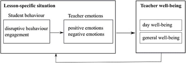 The Biggest Factors that Impact Teacher Wellbeing: A Study on Positive