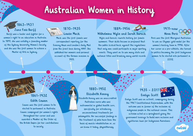 How Women in Australian History Changed the Future - Twinkl