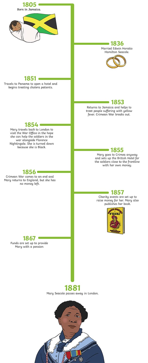 Mary Seacole Timeline - Twinkl Homework Help - Twinkl