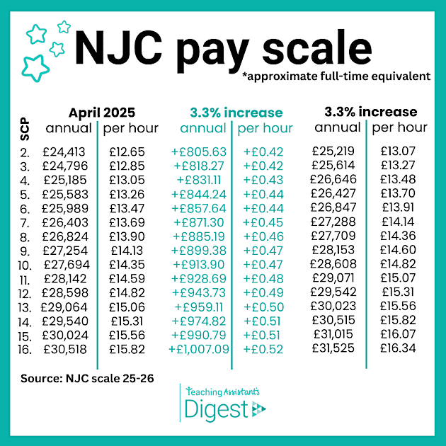 What a 3.3% increase would mean for teaching assistant pay in 2026