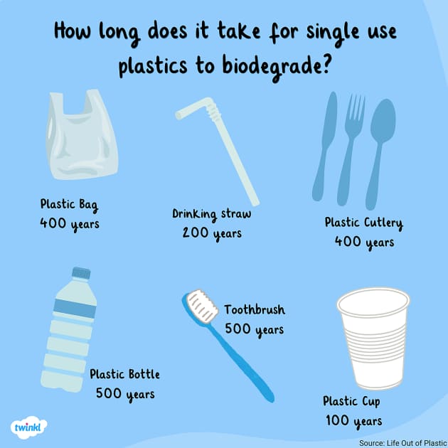 Planet vs Plastics: World Earth Day - Twinkl