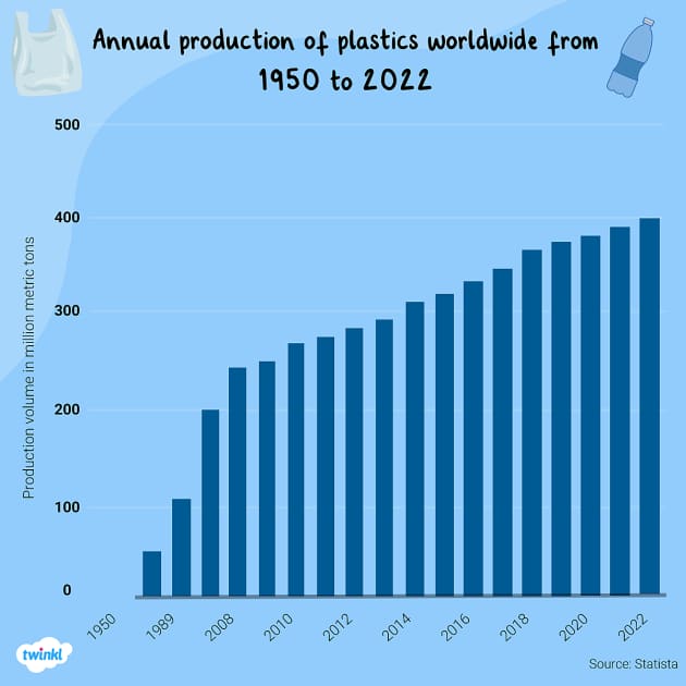 Planet vs Plastics: World Earth Day - Twinkl