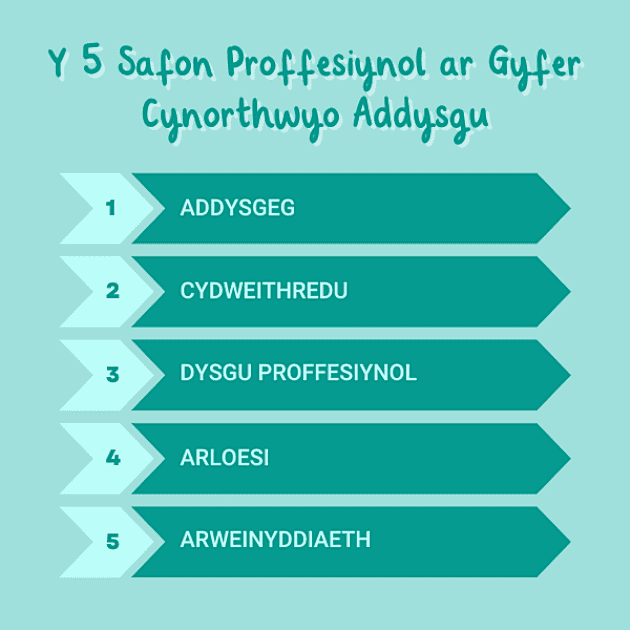 Trafod y Safonau Proffesiynol ar gyfer Cynorthwyo Addysgu yng Nghymru
