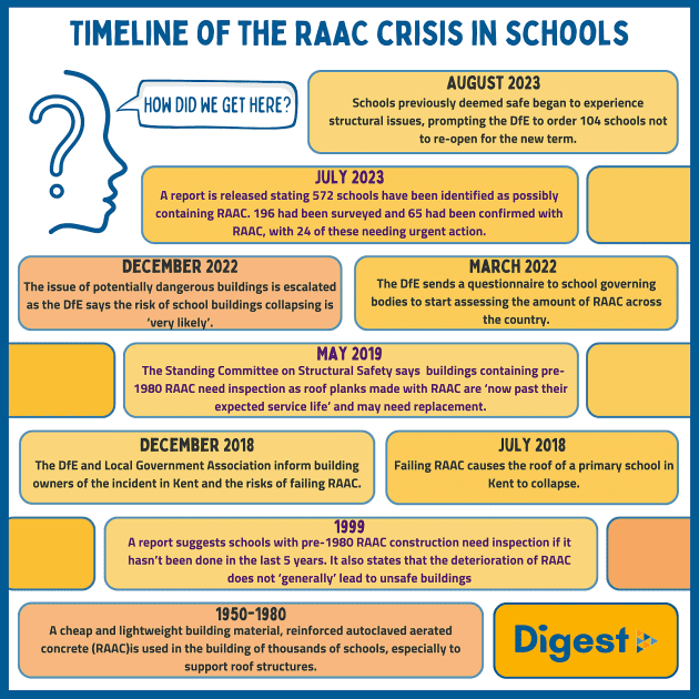 Update: RAAC: How is it impacting school leaders? - Twinkl Digest Education