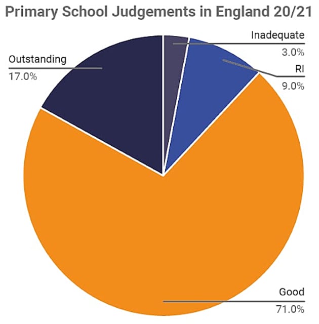 What Can Trigger an Ofsted Inspection | New Ofsted Inspection Framework