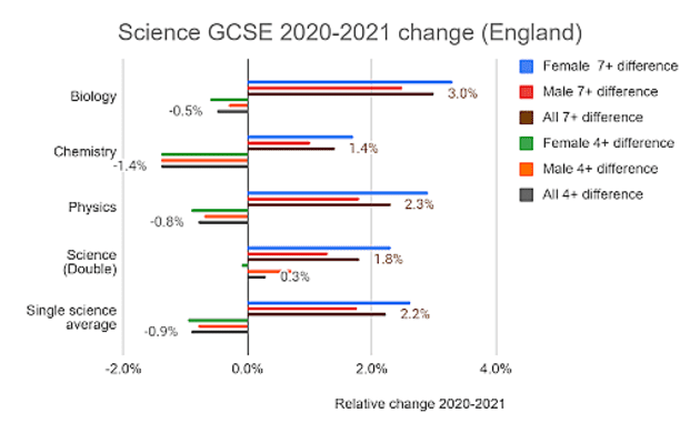 GCSE 2021: awards accelerate at grades 7+, particularly for girls