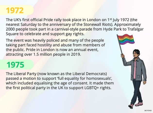 Timeline of LGBT+ History PowerPoint | Events | Beyond RSE