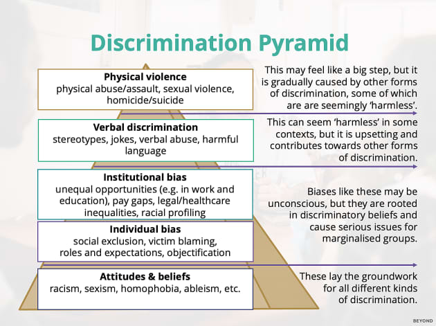 On Being Kind: Kindness Pyramid PowerPoint & Worksheet