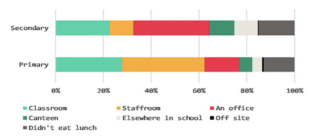 22% of educators in their twenties eat alone at lunchtime: How do you spend
