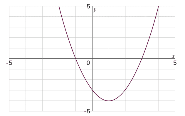 👉 Quadratic Graphs Gcse Questions Diagnostic Test Maths
