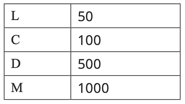 👉 Magic Square - Learning Roman Numerals Worksheet | KS3 Maths