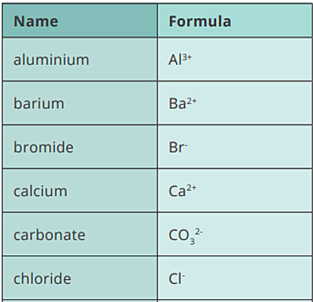 Common Ions | Science | Beyond Secondary