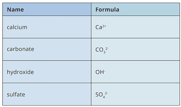 Common Compound Ions (teacher made) - Twinkl