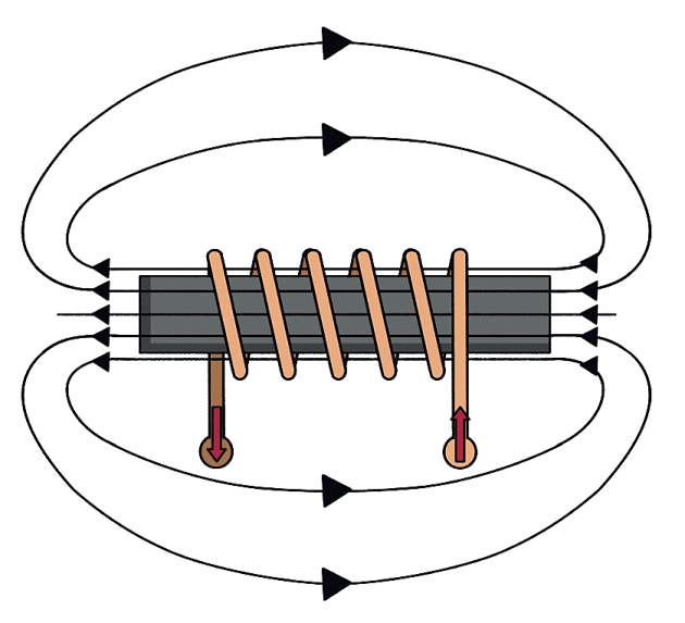 Magnetism and Electromagnetism Display Cards | Beyond