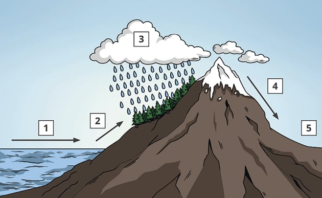 KS3 How Are Deserts Formed? Fact Sheet | Geography | Beyond KS3 How Are Deserts Formed? Fact Sheet | Geography | Beyond