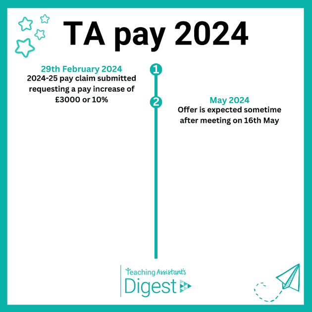 2024 TA pay claim: £3000 or 10% on all spinal column points - Twinkl Digest