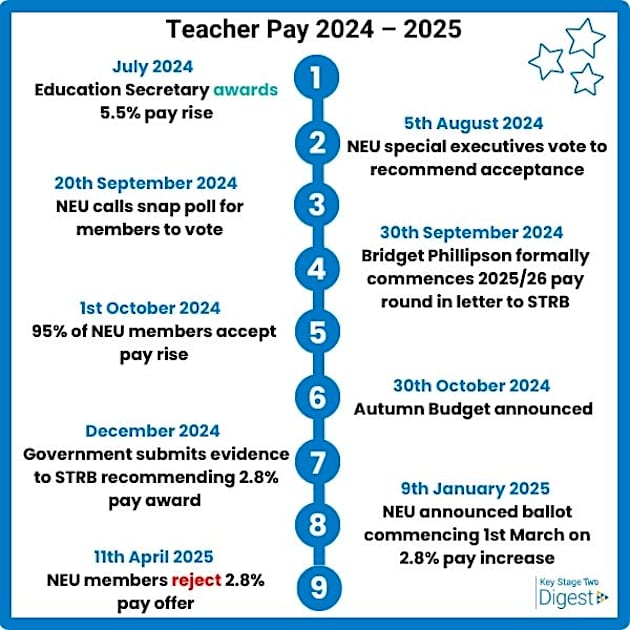 Teachers reject 2.8% pay offer - Twinkl Digest Education News