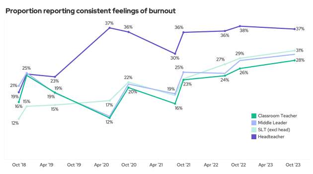 Teacher burnout on the rise: How can leaders stop it smouldering? - Twinkl