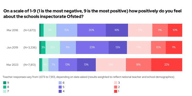 Teachers’ attitudes to Ofsted dropped since COVID-19 pandemic, survey finds