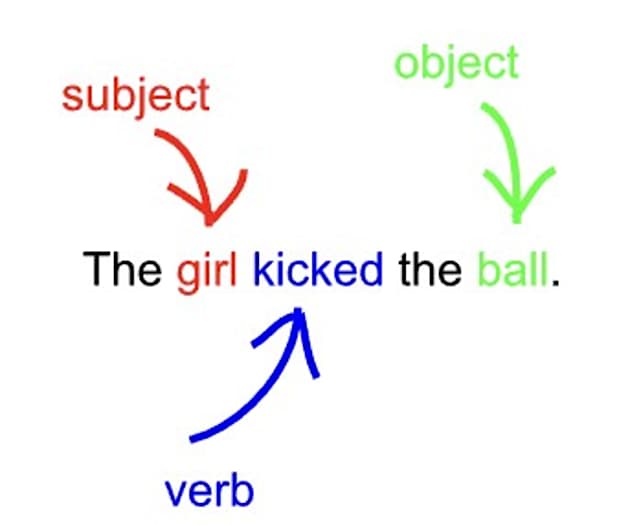How to Teach Year 6 Tenses and Verb Forms - Twinkl Guides