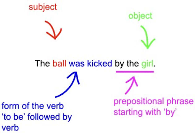 How to Teach Year 6 Tenses and Verb Forms - Twinkl Guides