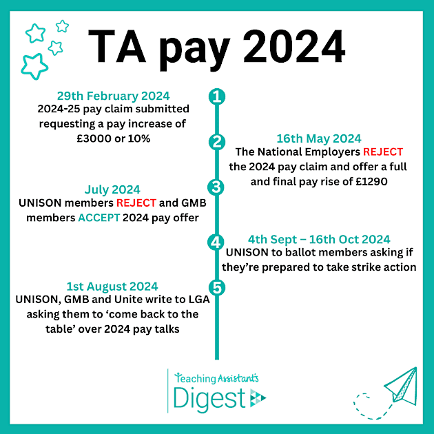 GMB vote to ACCEPT 2024 teaching assistant pay offer - Twinkl Digest ...