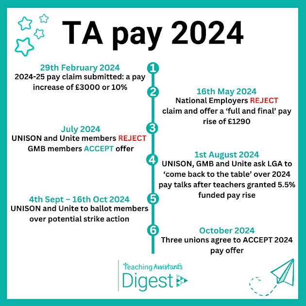 Teaching assistants ACCEPT the 2024 pay deal - Twinkl