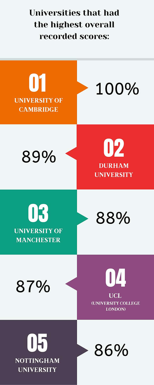 Tackle the league tables: find the best universities for education ...
