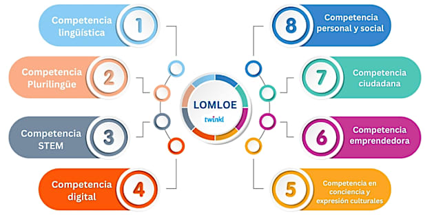 Prepara tu Oposición: 8 Guías interactivas para las competencias de la LOMLOE