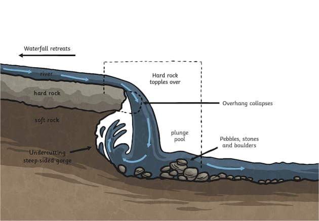 What Are The Main Features Of A River Landscape Twinkl Homework Help