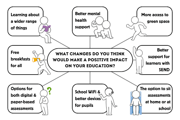 74% of pupils feel supported by their school to achieve their future ...