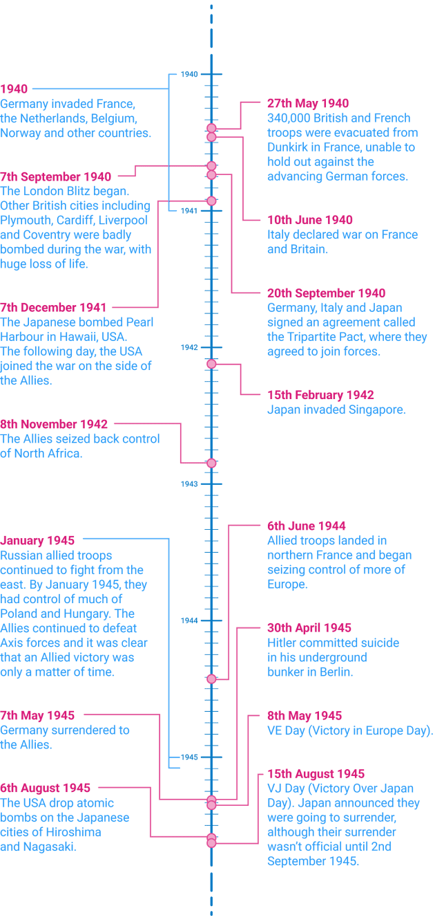 World War Two Facts For Kids Twinkl
