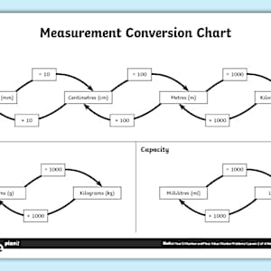 Measurement Conversion Chart | Metric | Maths Resources