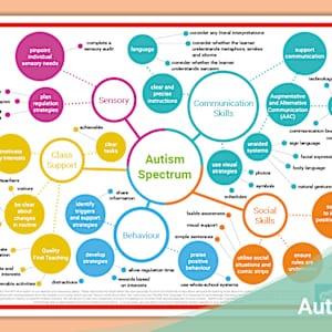 Autism Spectrum Mind Map