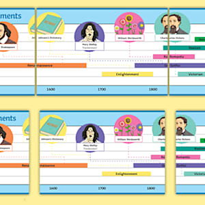 GCSE Literary Periods and Movements Display Timeline