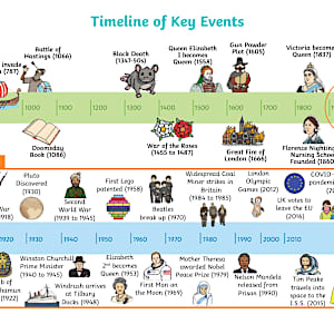 History Timeline for KS1 | History Chronology | Twinkl