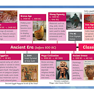 KS2 Art History Timeline | Art Movements