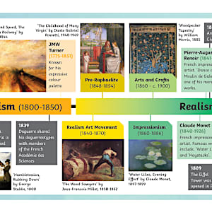 Art Time Periods | Art History Timeline | Twinkl USA
