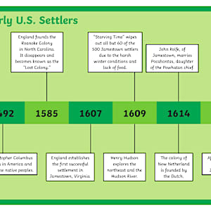 Early U.S. Settlers Timeline