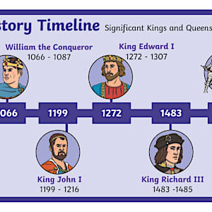 English Monarchy Timeline | Kings & Queens of England Banner