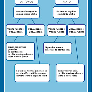 Cuadernillo: Diptongos y hiatos