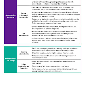 Early Learning Goals PDF | EYFS | Twinkl Resources