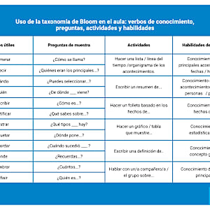 Guía docente: Uso de la taxonomía de Bloom en el aula