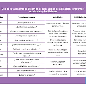 Guía docente: Uso de la taxonomía de Bloom en el aula