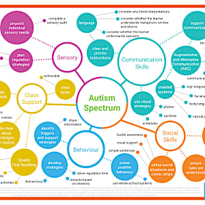 Autism Spectrum Mind Map