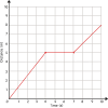 FREE! - Distance Time Graph Labelled Points A F | Colouring Sheets